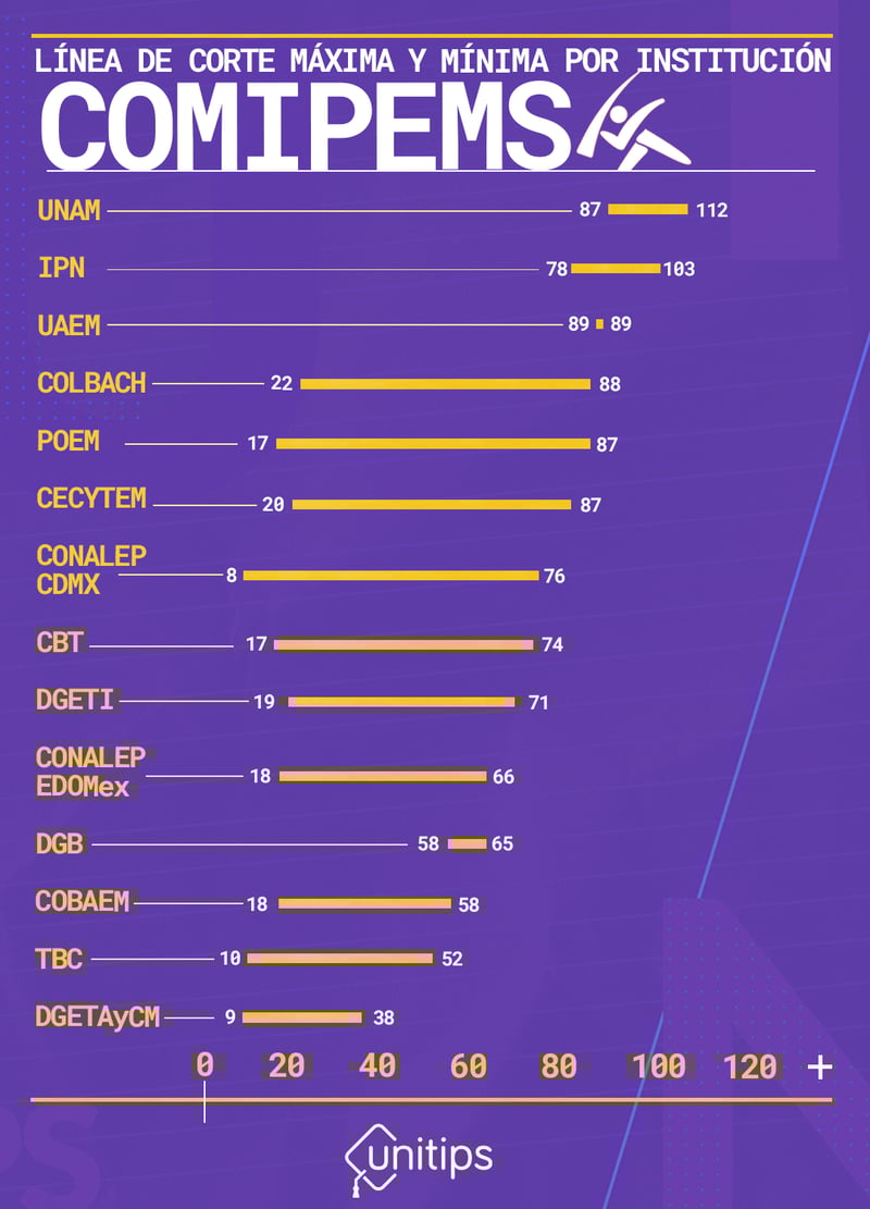 ¿Cuántos aciertos del Comipems necesitas para entrar a la prepa?